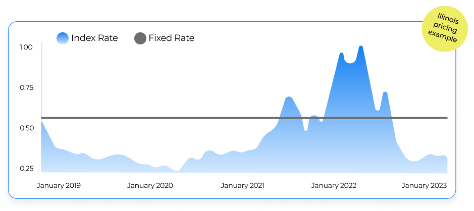 Unlock Energy Savings: Everything you Need to Know About Index Pricing
