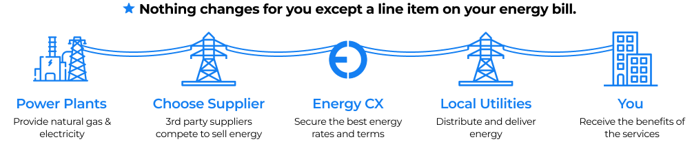 What is Energy Deregulation?