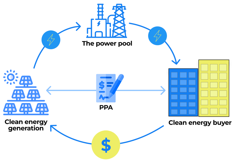 Revolutionize Your Sustainability Strategy with RECs and PPAs
