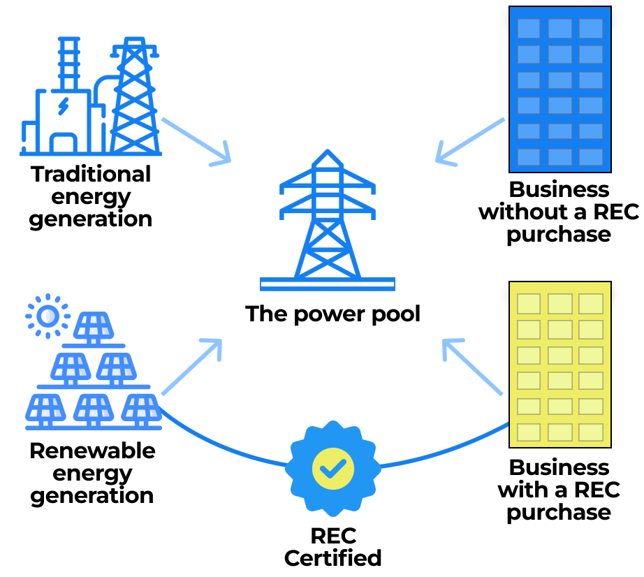 Revolutionize Your Sustainability Strategy with RECs and PPAs